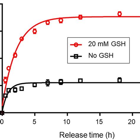 Redox Triggered Release Of Dox From Redox Responsive Magnetic Download Scientific Diagram