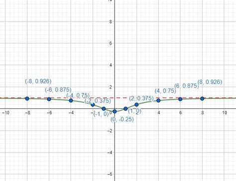 In Given Exercise Sketch The Graph Of The Rational Function Quizlet