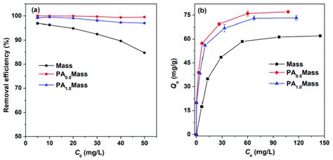 A Removal Of Pb And B Sorption Isotherms At 25 • C Of Pb By The