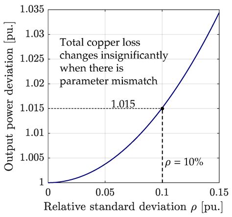 Electronics Free Full Text Impact Of Parameter Mismatch On Three