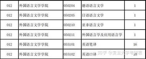 复旦大学外国语言文学学院考研全知道！！（分数线、参考书等） 知乎
