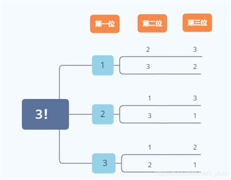 深度优先搜索（dfs）——回溯法dfs全排列回溯思路 Csdn博客