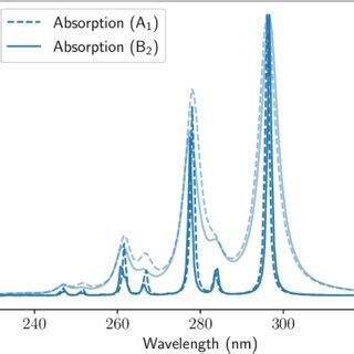 Simulated Absorption Spectra From Electronic Ground State To Electronic Download Scientific
