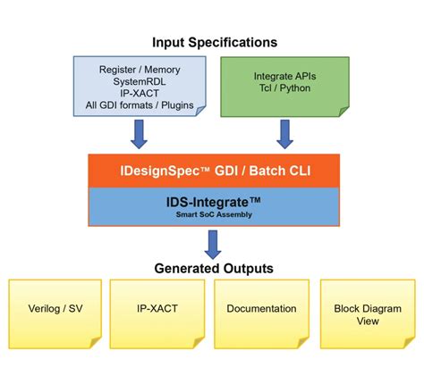 Agnisys Ids Integrate Streamlining Soc Assembly