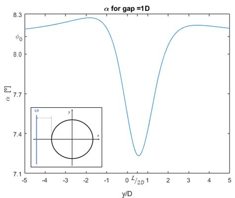 Value of α along y axis for a gap of D Download Scientific Diagram