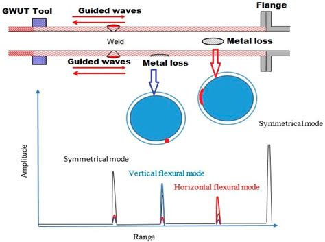 Sensors Free Full Text Detection Localisation And Assessment Of Defects In Pipes Using