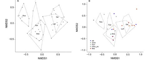nonmetric multidimensional scaling nmds results illustrating