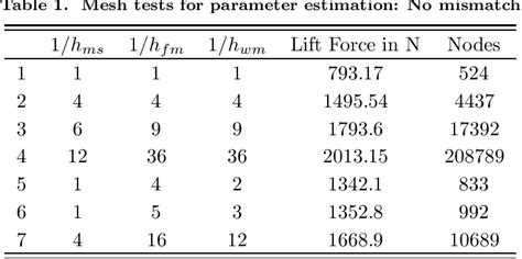 Table 1 From A New Approach To Estimate Discretization Error For Multidisciplinary And