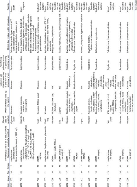 Case Series Reported To CPP And CEIP A Repeated Use Year Regular Download Scientific