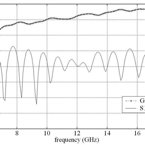 Return Loss And Broadside Gain Of A Spiral Antenna λ 2ghz 75 Above A