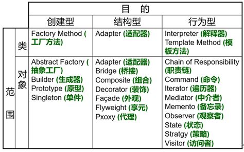 软件设计模式整理（iii工厂模式 单件模式 命令模式 适配器模式 外观模式 模板方法模式 迭代器、组合模式 状态模式） 知乎