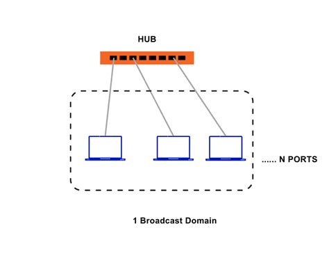 Learn Layer 2 Devices And Supercharge Your Networking Skills