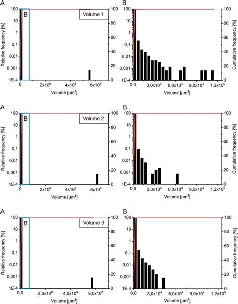 Void Volume Distribution Of Volumes 1 3 Imaged Using High Resolution