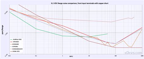 Index Of Eevblog Docs HP Agilent Keysight 3458B Noise Test