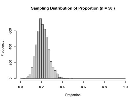 Data Visualization Gaps In A Histogram In Sampling Distribution
