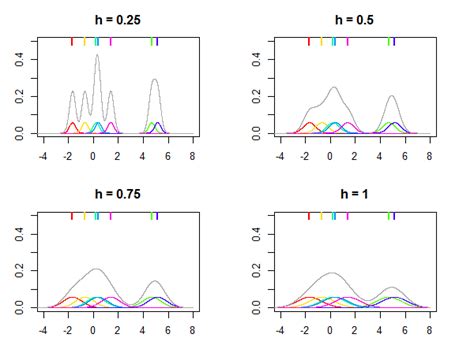 Pdf Can You Explain Parzen Window Kernel Density Estimation In Layman S Terms Cross Validated