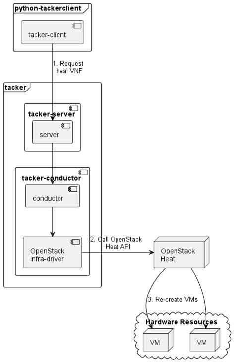 etsi nfv sol vnf healing — tacker 13 1 0 dev3 documentation