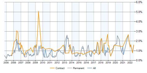 Prince2 Certification Contracts In South Yorkshire Trends And Contractor