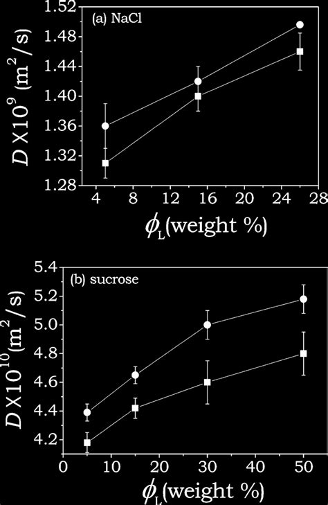 Plot Of Mass Diffusion Coefficient Obtained At Various Concentrations Download Scientific