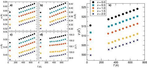 Lattice Parameters A A B B C C Dβ And E Unit Cell Volume