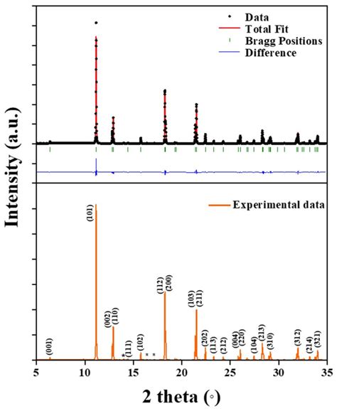 Synchrotron Xrd Pattern Of A Tetragonal Lao 065 F 17 Sample