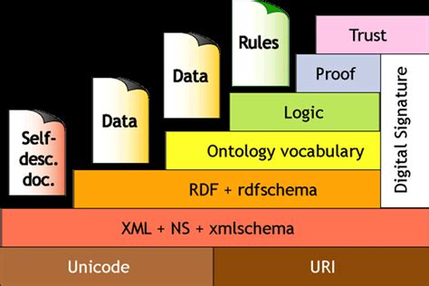Semantic Web Tower Berners Lee Et Al 2001 Mark Up Languages Are