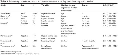 Relationship Between Sarcopenia And Physical Activity In Older People