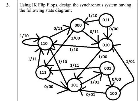 Solved 3 Using JK Flip Flops Design The Synchronous System Chegg Com