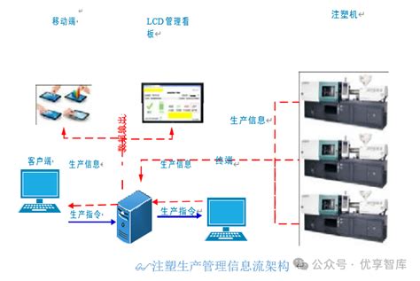 【mes】注塑车间 Mes 项目规划建设方案（word）mes实施方案 Csdn博客