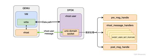 浅析dpdk驱动管理：vhostvhost Dpdk Csdn博客