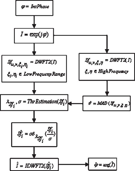 Figure 1 From Windowed Fourier Transform For Noise Reduction Of Sar