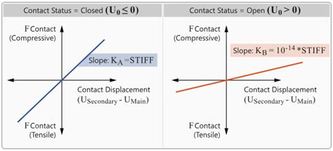 How To Deal With Contacts In Linear Analysis In Optistruct — Altair Community
