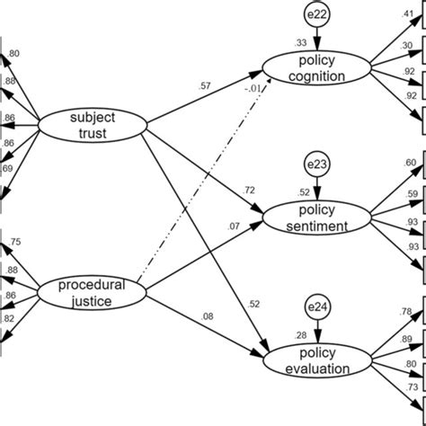 Model Path Diagrams And Standardized Estimates Download Scientific