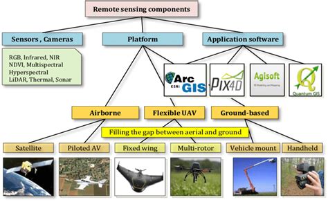 Typical Components Of Remote Sensing For Oil Palm Precision Agriculture Download Scientific