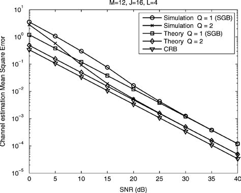 Channel Estimation MSE Versus SNR Obtained By Simulations Theoretical