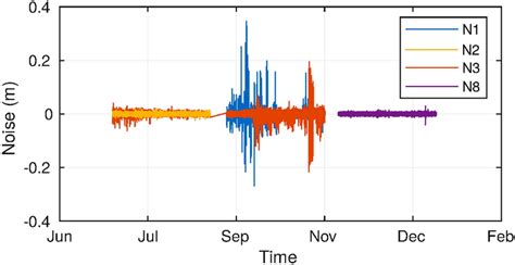 plot of the noise of the ml time series computed as download