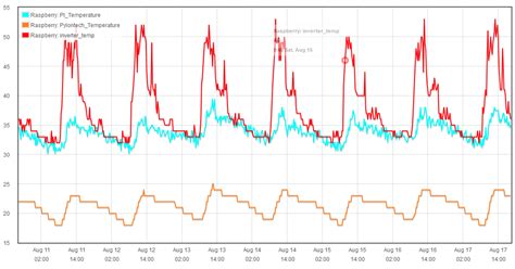 Inverter Temperature Inverters Power Forum Renewable Energy Discussion