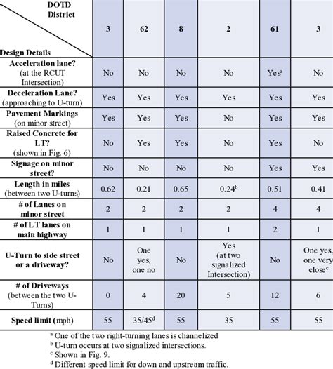 Difference In Detail Of Rcut Design And Traffic Control Download