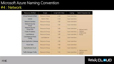 [azure governance] lesson 1 azure naming convention ppt