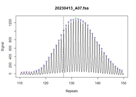 Tandem Repeat Analysis By Capillary Electrophoresis • Trace