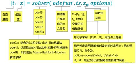 matlab：微分方程（组）数值解 matlab微分方程数值解 csdn博客
