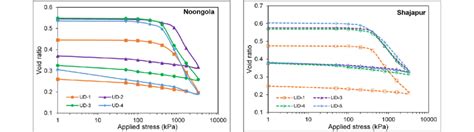 Plots Of Applied Vertical Stress P′ Versus Void Ratio For Red Clay