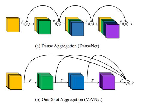 논문리뷰 VoVNet An Energy and GPU Computation Efficient Backbone Network for Real Time Object