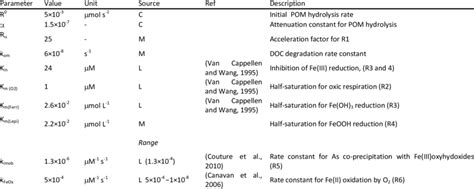 Reaction Parameters Used In The Model Corresponding To Reactions In Download Table