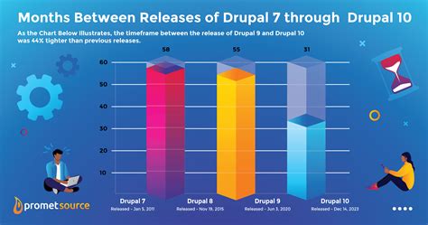 Are You Suffering From Drupal Upgrade Fatigue