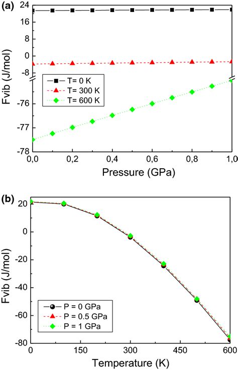 Vibrational Helmholtz Free Energy Versus Pressure And Temperature For
