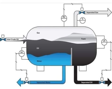 Separator Test The Three Phase Separators Can Be Horizontal Or Vertical And Is Used On A Well