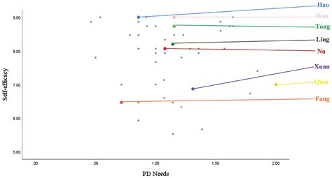 Self Efficacy And Professional Development Of Chinese Language Teachers