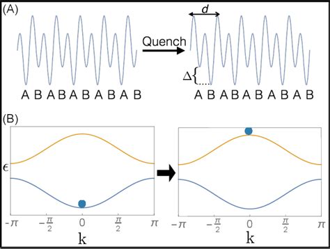 Figure 1 From Dynamics Of Bose Einstein Condensation In Higher Bands
