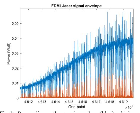 Effect Of Self Phase Modulation On The Signal Quality Of Fourier Domain Mode Locked Lasers